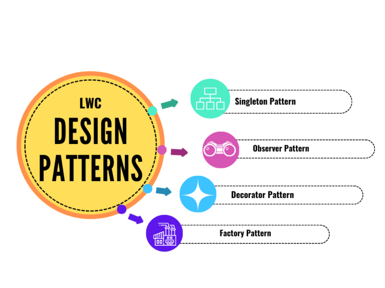 Design Patterns in Lightning Web Components(LWC) - Salesforce Shastras