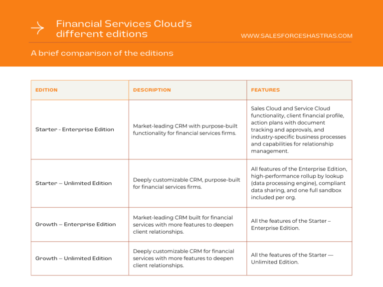 Overview of Financial Services Cloud (FSC) - Salesforce Shastras